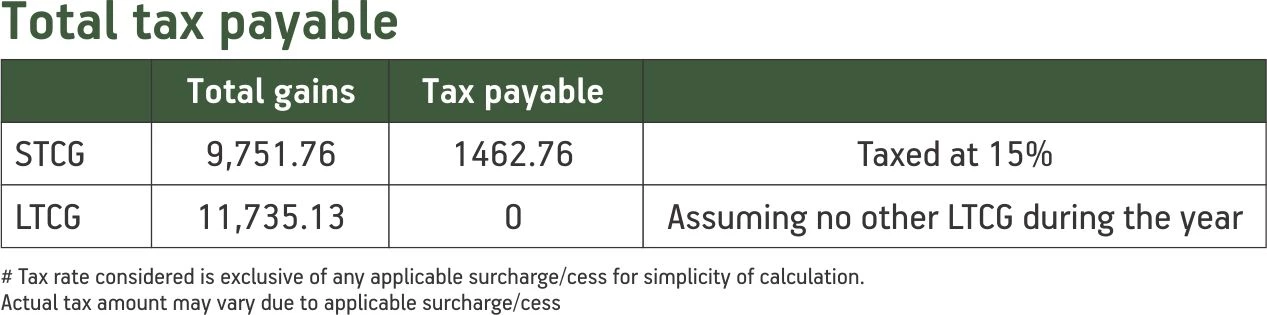 SIP Taxation - How SIPs Are Taxed? - ABSLMF Blog
